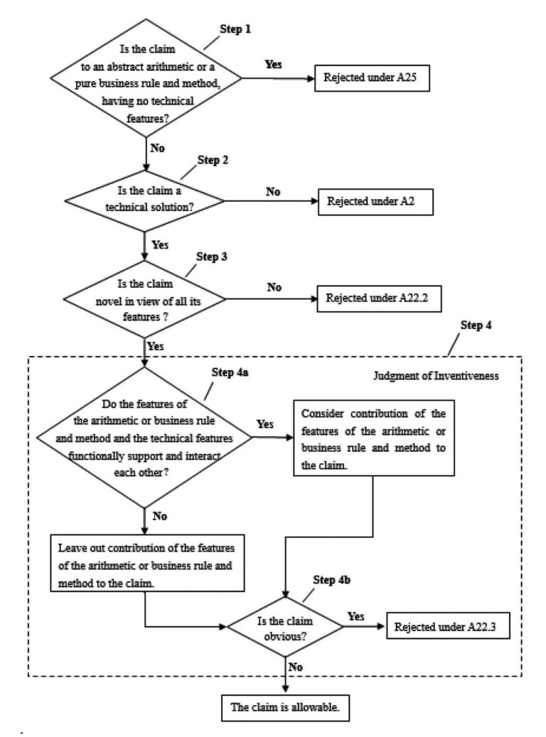 Amendment to Guidelines for Examination of Claims Involving Algorithmic Features or Business ...